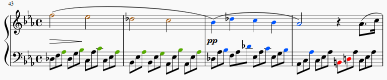 Figure 2 Improving Pianists